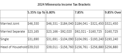 Minnesota Department of Revenue Announces 2024 Tax Brackets | KNSI